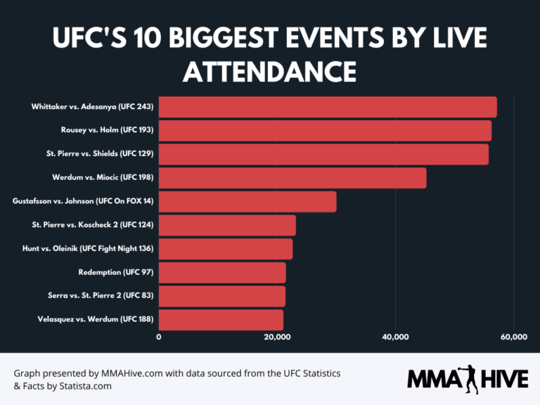 UFC Viewership Statistics: PPV Buys & Attendance (2023) | MMA Hive