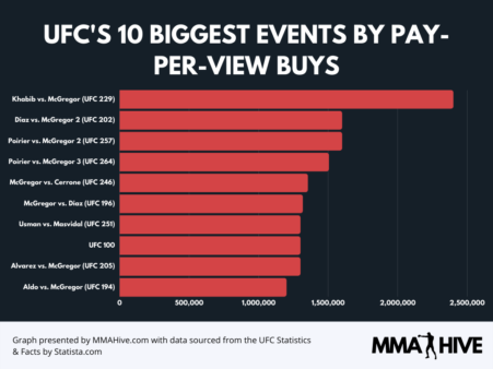 UFC Viewership Statistics: PPV Buys & Attendance (2023) | MMA Hive