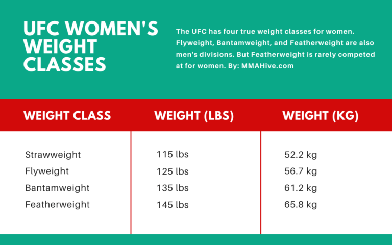 All 9 UFC Weight Classes For Men & Women Explained - MMA Hive